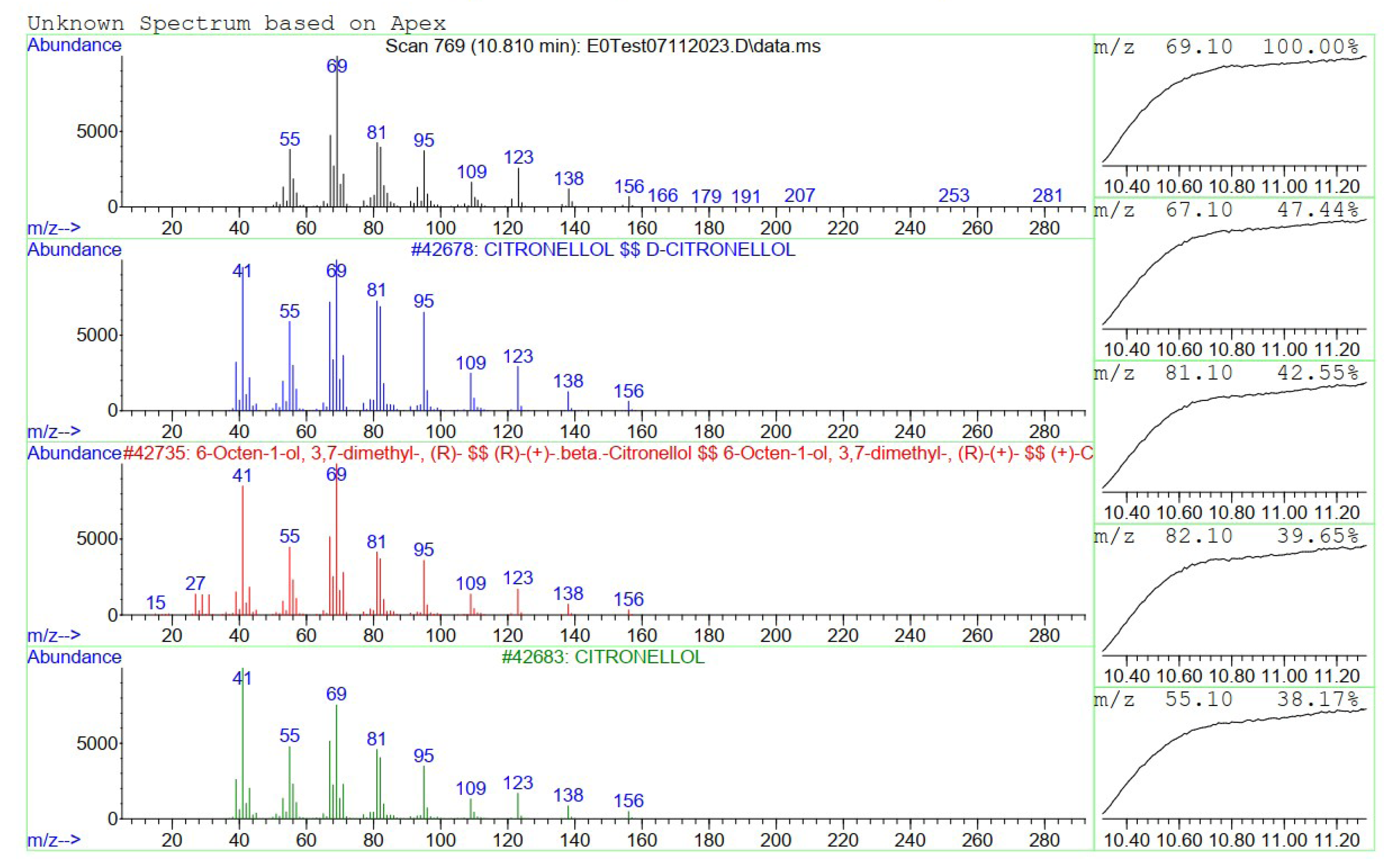 Assessing the volatile composition by GC/MS-MS and biological efficacy of Rosa damascena ...